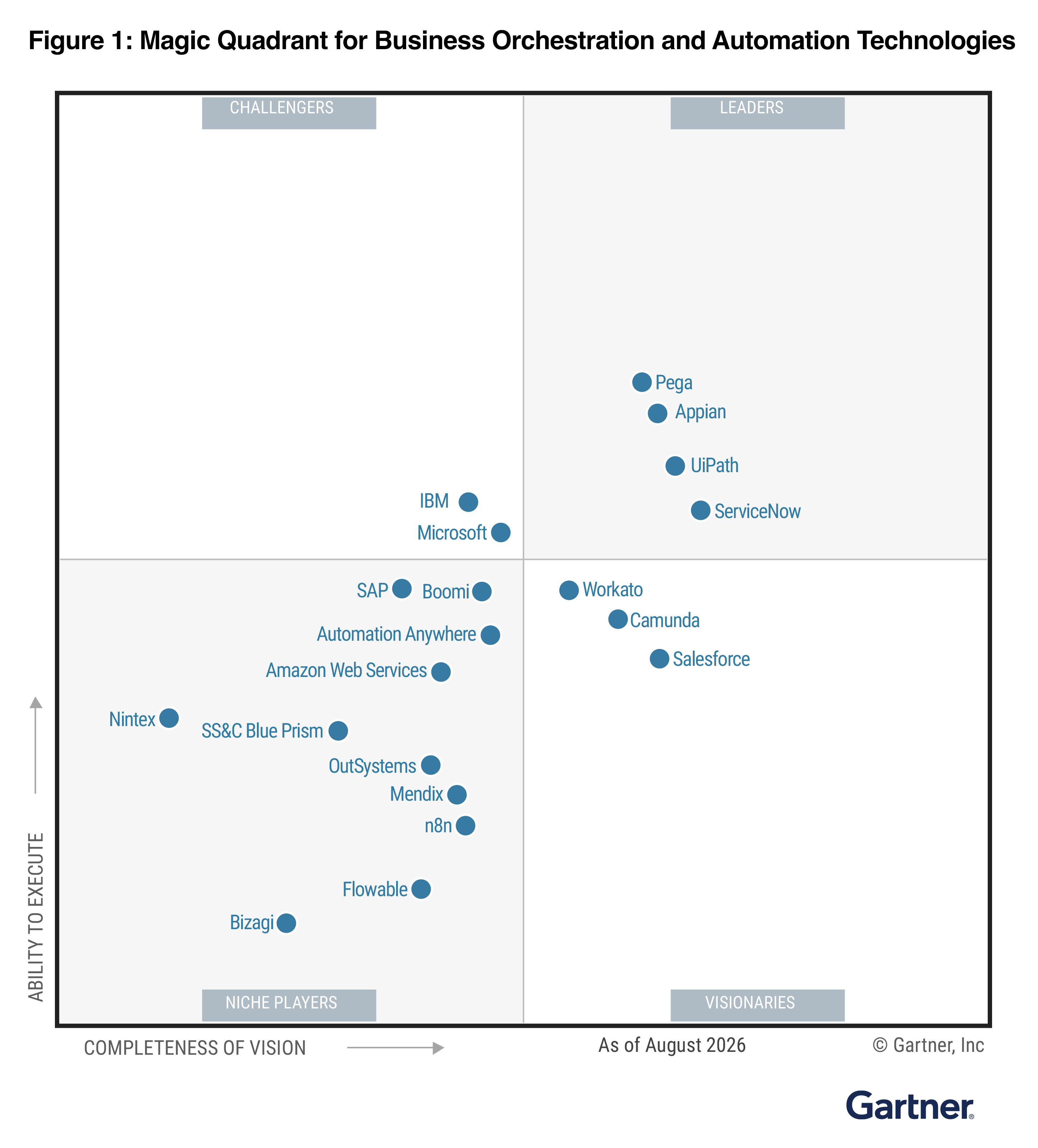 2026 Gartner® Critical Capabilities™ for Business Orchestration and ...