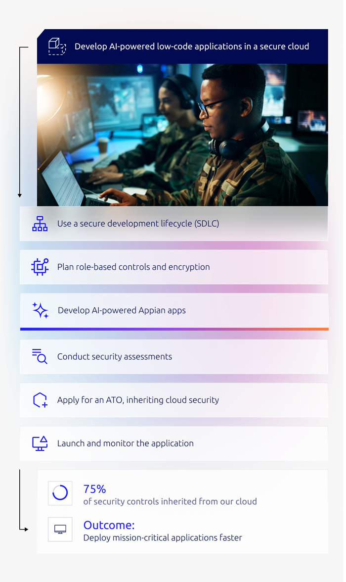 Secure Government Clouds