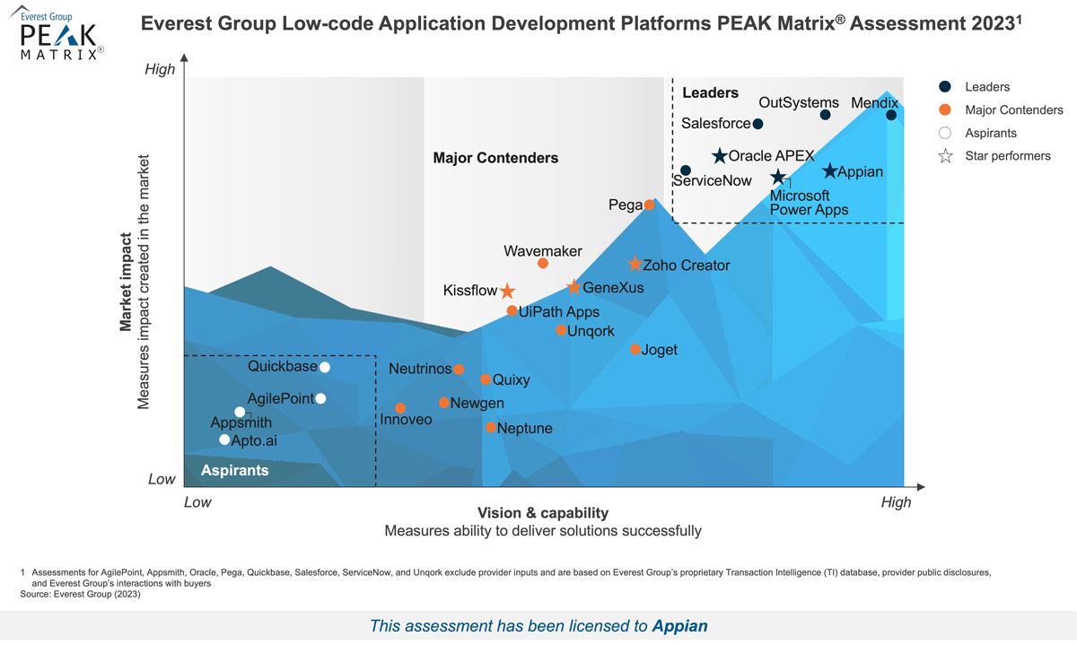 Everest Group Low Code Application Development Platforms Peak Matrix