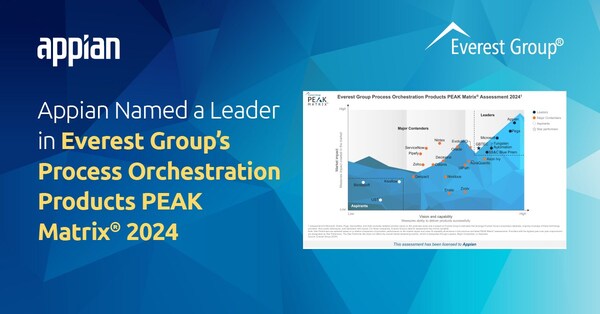 Appian Named a Leader in Everest Group’s Process Orchestration Products PEAK Matrix® 2024